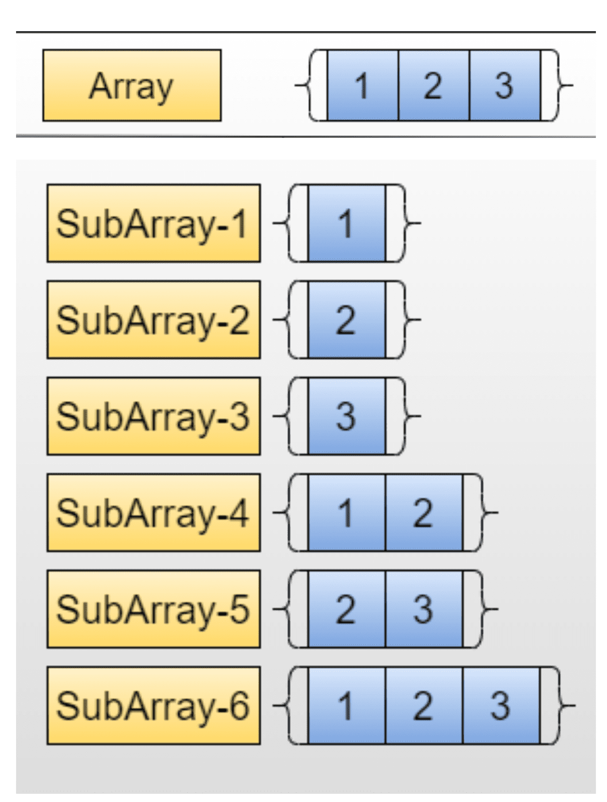 Subarrays Arrays Data Structures Algorithms