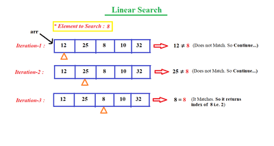 Linear Search – Searching & Sorting – Data Structures & Algorithms